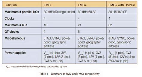 【友晶科技terasic】fmc定义 Hpc、lpc、fmc 有什么区别 （vita 57 1及vita 57 4标准） Doreen的fpga自留地 博客园