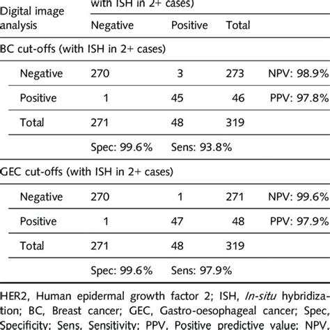 Her2 By Manual Scoring And Digital Image Analysis Classification In Download Table