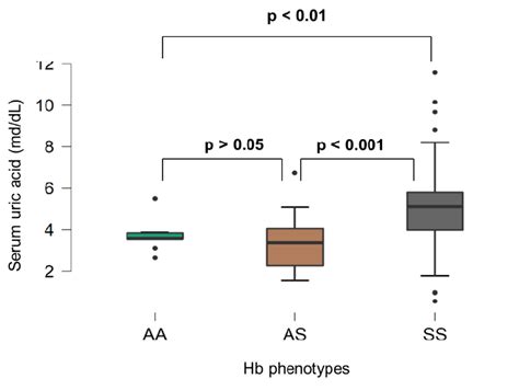 Serum Uric Acid Level Stratified By Hemoglobin Hb Phenotypes