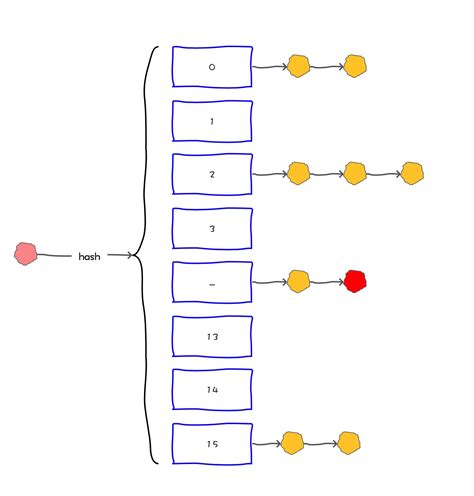 为啥hashmap的默认容量是16? Hollischuang 博客园 为啥hashmap的默认容量是16? Hollischuang 博客园
