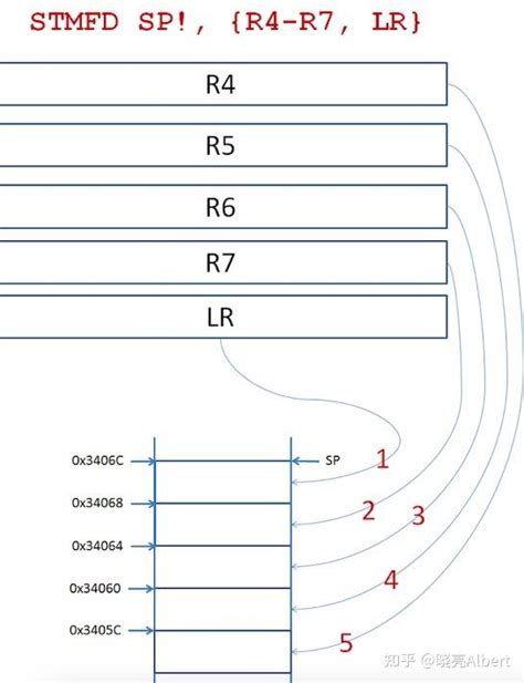 Arm体系结构4 Arm Gnu汇编基本指令 知乎 Arm体系结构4 Arm Gnu汇编基本指令 知乎