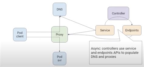 Kubernetes Service Discovery Learn By Example