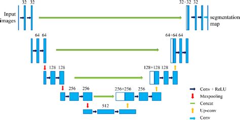 Architecture Of U Net The U Net Consists Of An Encoder To Extract Download Scientific Diagram