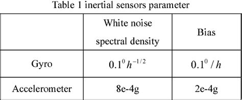 Table 1 From The Modeling And Simulation For Gps Ins Integrated Navigation System Semantic Scholar