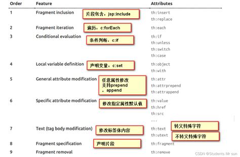 Springboot 模板引擎：thymeleafspringboot传值thymeleaf模板 Csdn博客