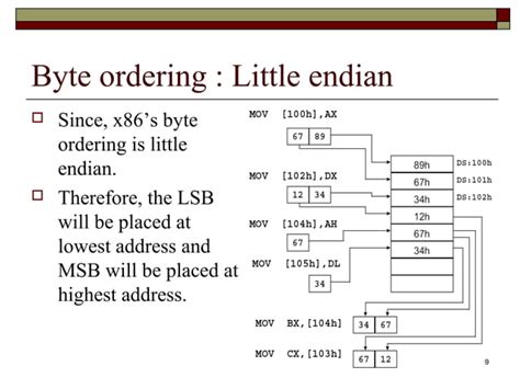 8086 Instruction Set Ppt Programming Languages Computing