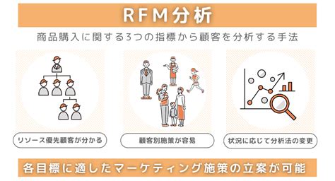 Rfm分析とは？メリットやエクセルを使ったやり方をわかりやすく解説 Liskul