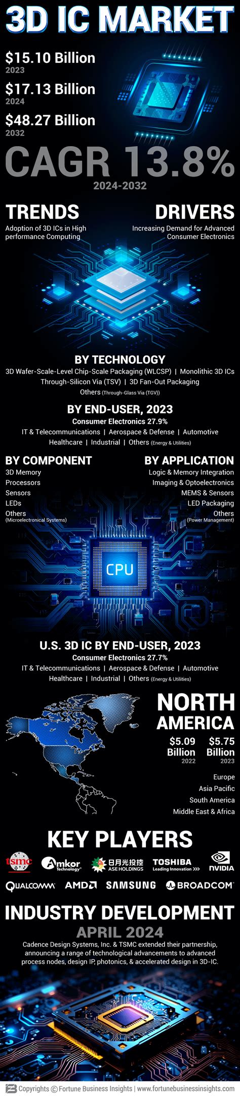 3d Ic Market Size Share Forecast Global Growth Report 2032