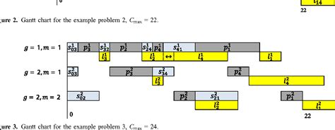Figure 3 From An Efficient Genetic Algorithm For A Hybrid Flow Shop Scheduling Problem With Time