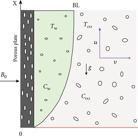 Physical Configuration And Coordinate System Download Scientific Diagram