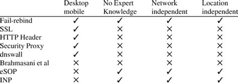 comparison between fail rebind and other ap proaches download