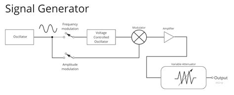 Signal Generator Guide What Is It And How To Use It Properly Used