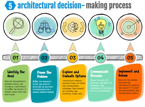 a step wise guide to architectural decisions by sameer paradkar