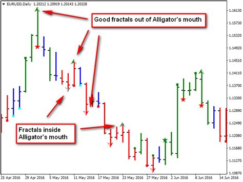 Trading Chaos Map Buy Trading Indicator For Metatrader 4