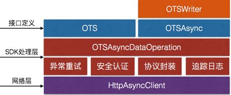 表格存储使用TableStoreWriter进行高并发高吞吐的数据写入 阿里云开发者社区