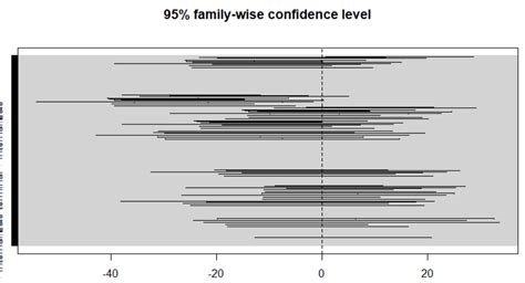 R How Do I Choose A Package For Tukey Anova Post Test Stack Overflow
