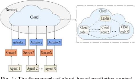 Figure 1 From Cloud Based Dynamic Event Triggered Predictive Control