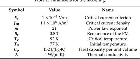 Table 1 From Modeling Of High Tc Superconducting Bulk Using Different Jc T Relationships Over