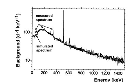 Simulated Bottom And Measured Top Background Spectra Of A Hpge