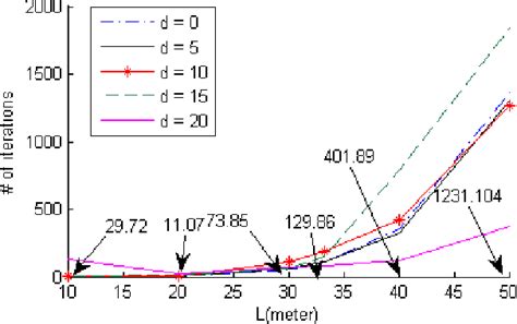 Figure 1 From Design Tradeoffs For Radiation Detection Sensor Networks Semantic Scholar