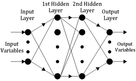structure of a typical multilayer feed forward neural network one of