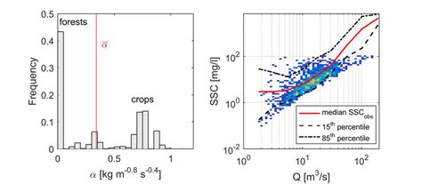 A Frequency Distribution Of The Calibrated Surface Erodibility