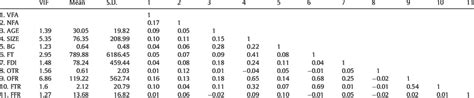 Multicollinearity Indices Descriptive Statistics And Correlation Download Scientific Diagram