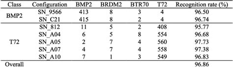 Table 4 From Bidimensional Empirical Mode Decomposition For Sar Image Feature Extraction With