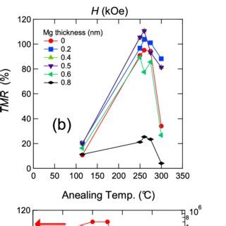 A Minor MR Loops Measured In P MTJs With T CoMn Nm And T Mg Download Scientific