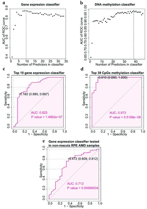 Construction Of Random Forest Classifiers A Gene Expression