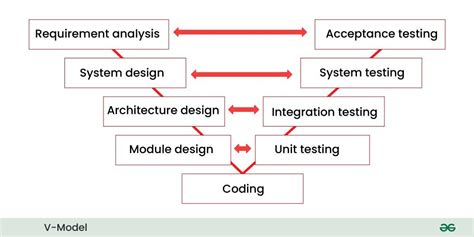 Software Development Models Sdlc Models Geeksforgeeks