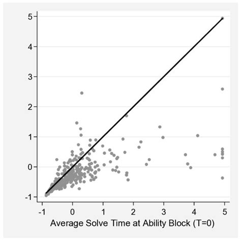 standardized average solving time in the ability and evaluation blocks