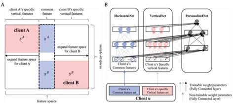 Figure 1 from Personalized Progressive Federated Learning with Leveraging Client-Specific ...