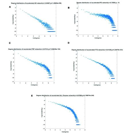 The Degree Distribution Of The Acceleration Aging Network A Ad