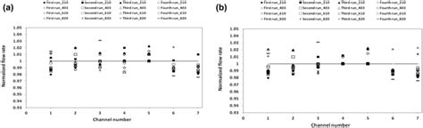 Distributed Pattern Of Normalized Flow Rate In Rectangular Header For