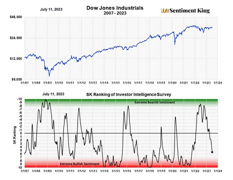 What The Granddaddy Sentiment Indicator Is Saying Now Seeking Alpha