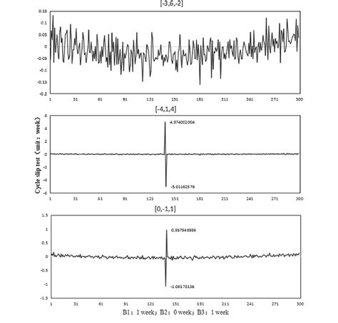 insensitive cycle slip detection 1 0 1 download scientific diagram