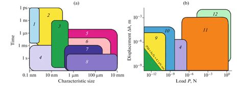 Ranges Of Spatiotemporal Resolution Of The Most Popular A Physical Download Scientific