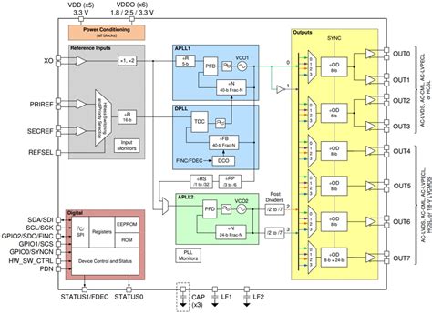 LMK05318B Network Synchronizer Clock TI Mouser