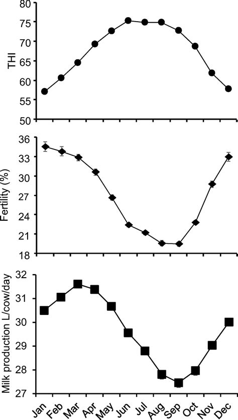 Cyclical Trend Throughout The Study Duration 20022016 For Thi