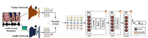 【缺失多模态】【论文翻译】modality invariant multimodal learning to handle missing