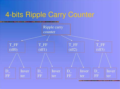 ppt verilog hdl powerpoint presentation free download id 6057978