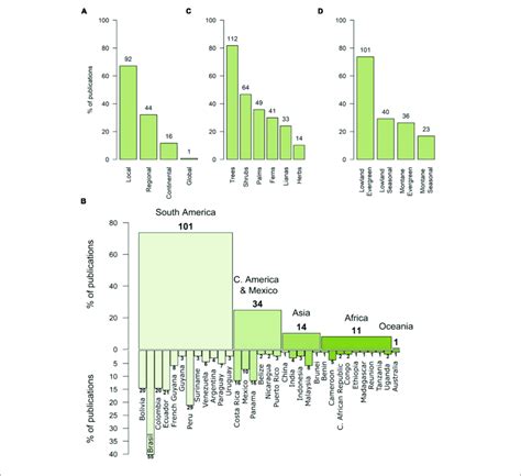 Distribution Of 137 Publications Investigating The Importance Of Download Scientific Diagram