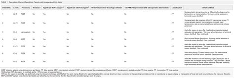 Combined Motor And Sensory Intraoperative Neuromonitoring Fo Spine