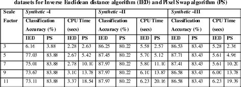 Table 3 From A Euclidean Distance Based Super Resolution Method For Sub Pixel Target Detection