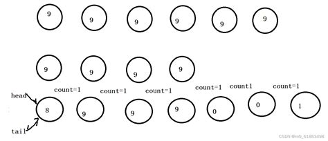 实现两个链表相加 Csdn博客