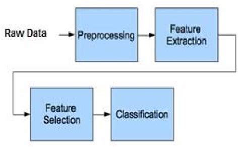 figure 3 from classification of fnirs based brain hemodynamic response