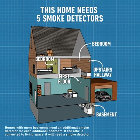How Many Smoke Detectors Do I Need