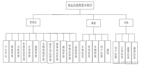 基于java的客运自助售票小程序的设计与实现ssm基于java的汽车购票 Csdn博客