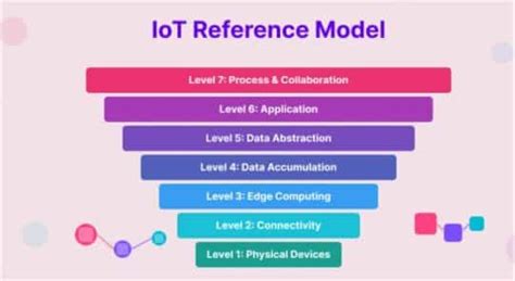 Iot Reference Model In The Nutshell All You Need To Know